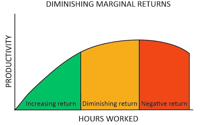 8 Charts to Show Your Boss to Prove That You Can Do More By Working Less