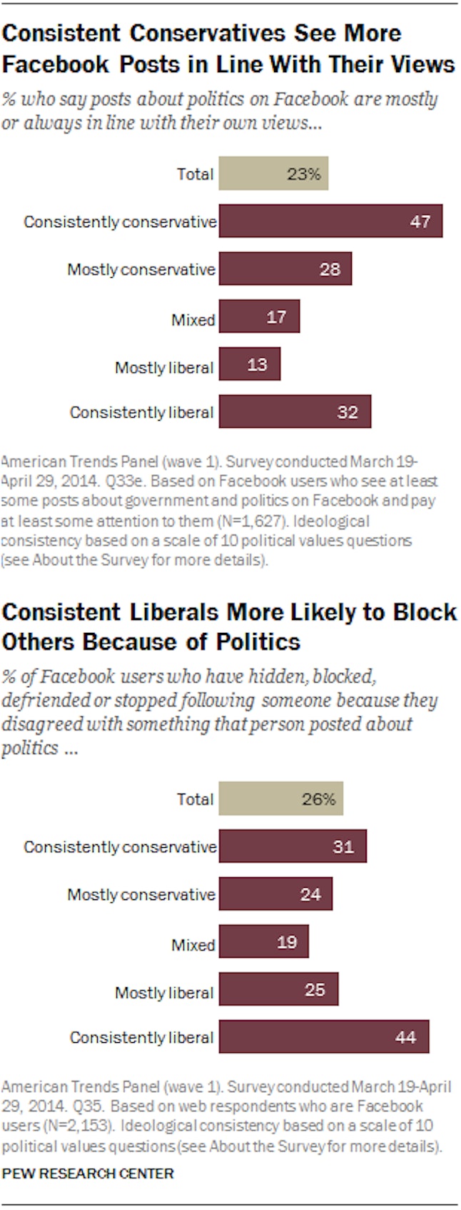 Study Finds What Liberals Are Doing Differently Than Conservatives on ...