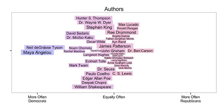 5 Charts Show How You Can Tell Democrats From Republicans on Facebook
