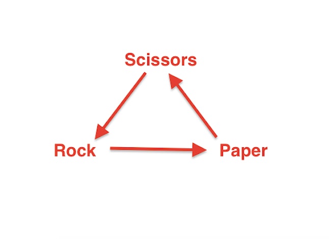 Win at Rock, Paper, Scissors Every Time With This Brilliant Trick