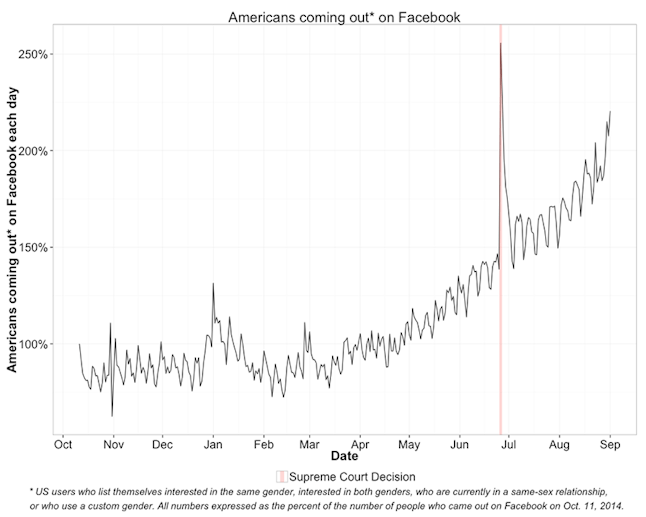 One Chart Shows How a Major Change for LGBTQ Rights Influenced Coming ...
