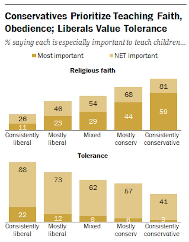 The Biggest Difference Between Liberal and Conservative Parents, in Two ...