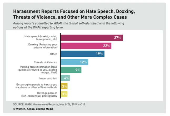 4 Charts Expose the Shocking Truth About Online Harassment That Nobody ...