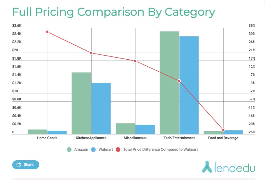 Amazon or Walmart? This store is cheapest for almost all of your ...
