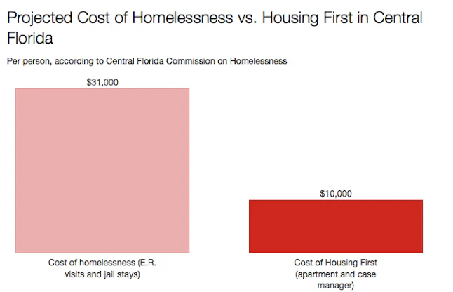 7 Reasons Every State Should Make Homelessness a Crime