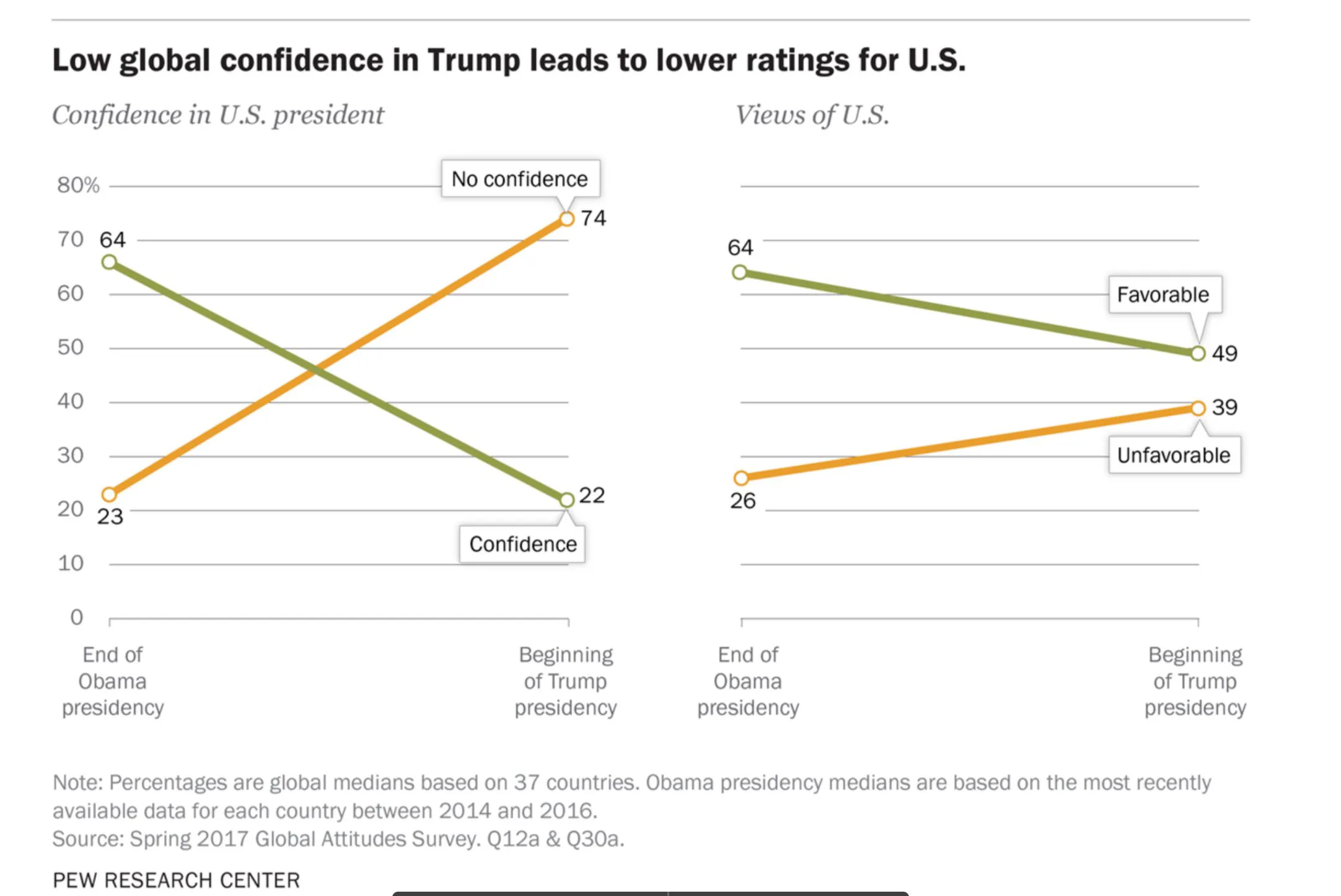 Donald Trump is hurting America's image around the world, new Pew ...