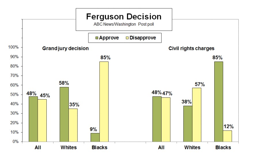 Think Race Doesn't Matter in the Ferguson Decision? Check This Chart