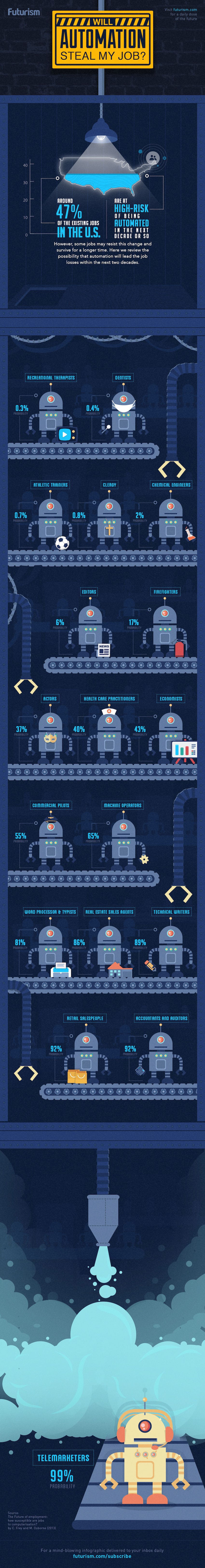 Here Are the First Jobs Robots Will Take Over, in One Chart