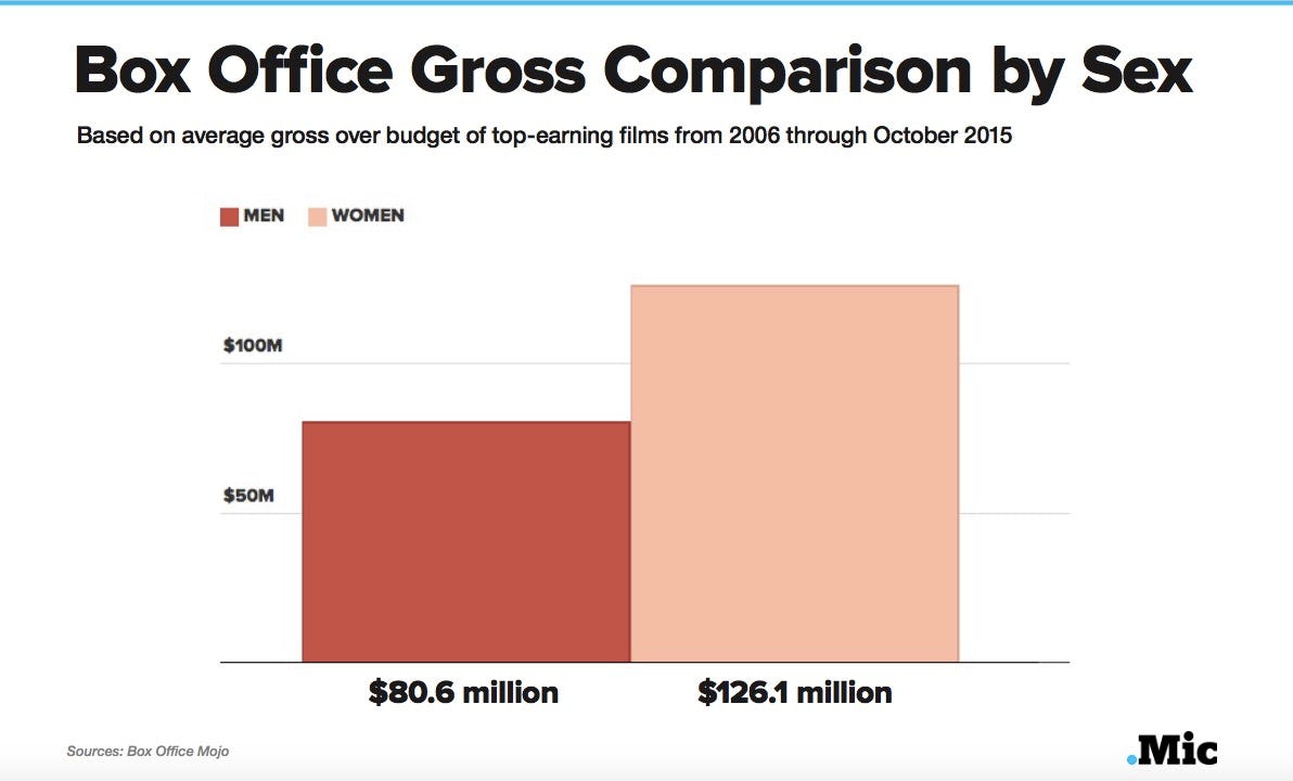Here’s Exactly How Much Movies About Women Make at the Box Office ...