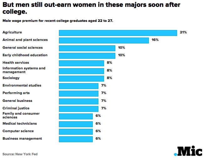 These Are the College Majors Where Women Make More Money Than Men