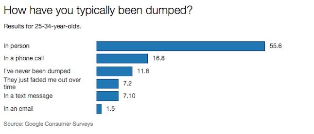The Most Common Way to Break Up Is Probably Not What You Think