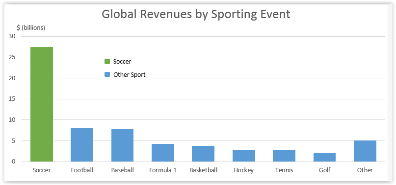 Soccer's Global Dominance of Sports, in 3 Simple Charts