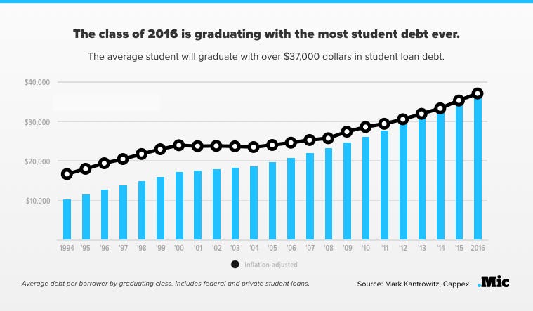 Student Loan Debt: Your Complete Guide to the Crisis — And Getting in ...