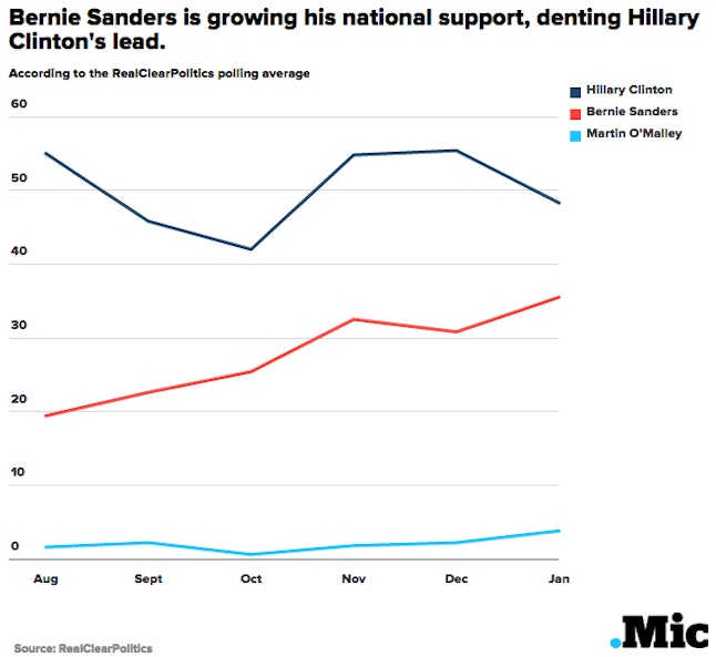 If You Think Bernie Sanders Is Finished, Check Out These 3 Charts