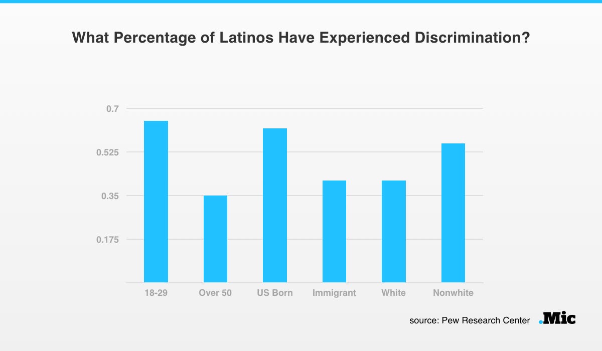 More Than Half of U.S. Latinos Say They've Experienced Discrimination