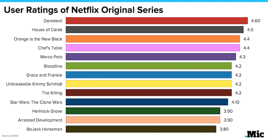 These Are Netflix's Top-Rated Original Series in Order of How Much ...