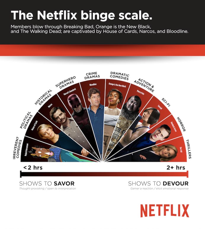 In One Chart, Netflix Shows Why You Shouldn’t Quickly Binge (Some) of ...