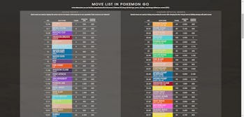 'Pokémon Go' guide: Best movesets and attacker Pokémon to win a gym