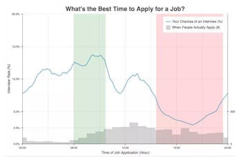 Career Advice: Here’s the best day and time to apply to a job if you ...