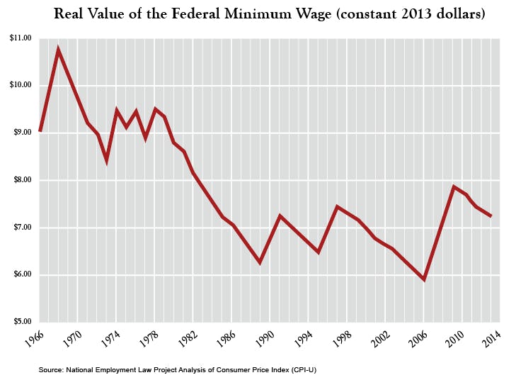 Bernie Sanders Just Introduced a Bill to Raise the Minimum Wage to $15 ...