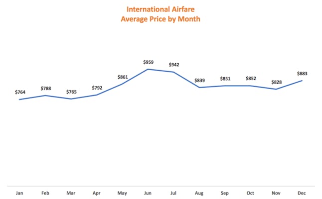 The cheapest places to travel to in January 2018