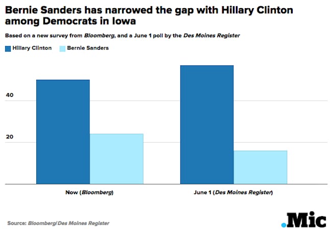 New Poll Shows the Bernie Sanders Surge Is Spreading to Iowa