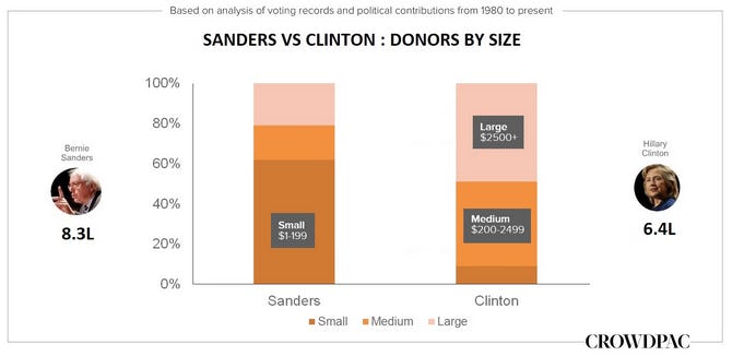 One Chart Shows the Biggest Difference Between Bernie Sanders and ...