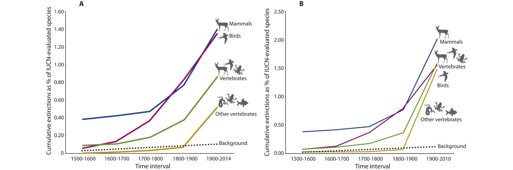 Scientists Gauge How Fast Earth's Ecosystems Are Dying, and It's Not ...
