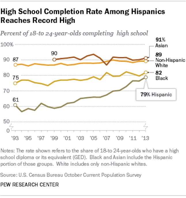 America's High School Dropout Rate Is at a Record Low Thanks to One Group