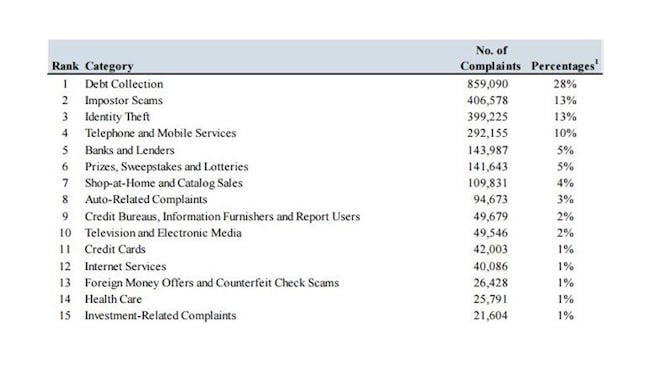 These are the 3 biggest financial scams in America: What to know and ...