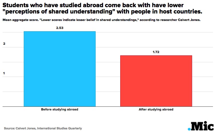 These Are the Shocking Effects That Studying Abroad Can Have on You