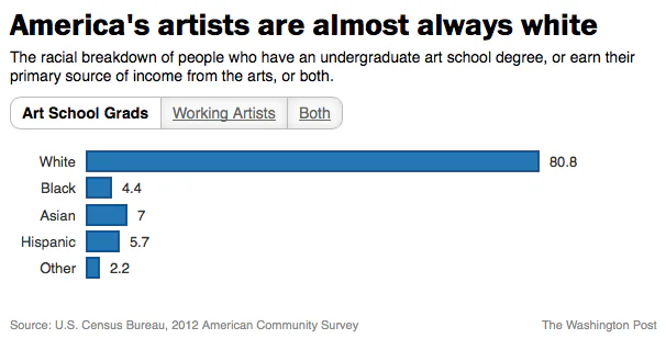 78% of America's Professional Artists Have One Striking Thing in Common