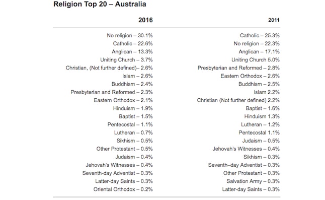 "No religion" is now Australia's most popular religious affiliation