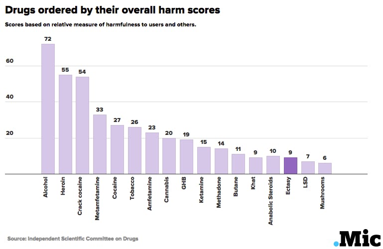 Scientists Are Discovering a Surprisingly Healthy Reason to Use MDMA