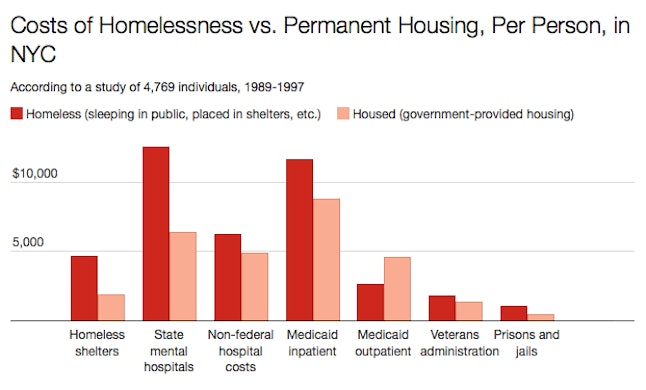 7 Reasons Every State Should Make Homelessness a Crime