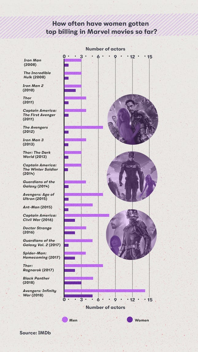 10 years in, the Marvel Cinematic Universe still lacks diversity — and ...