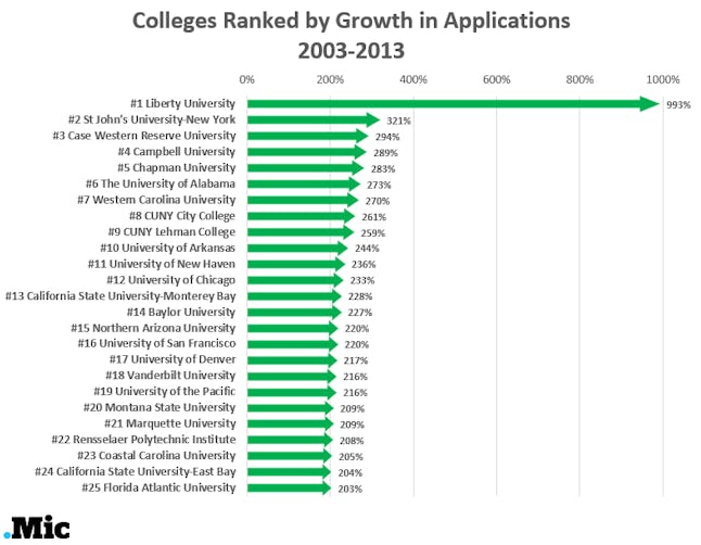 The Most Popular Colleges in America Aren't the Ones You'd Expect