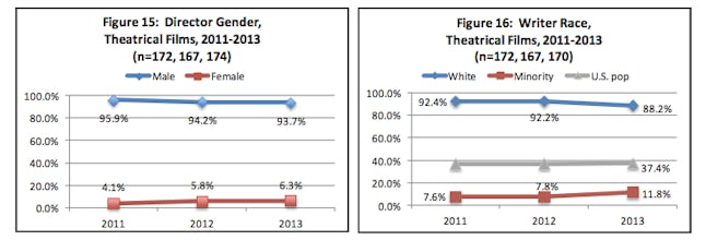 Why Hollywood Refuses to Embrace Diversity — Even Though It Makes More ...
