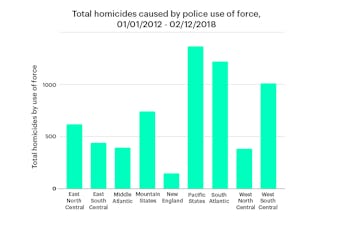 8% of all male homicides are committed by police, study says — and ...