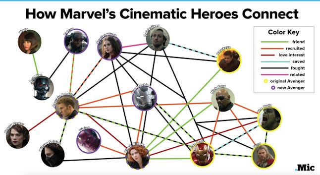 Here's How the Marvel Cinematic Universe's Heroes Connect — in One ...